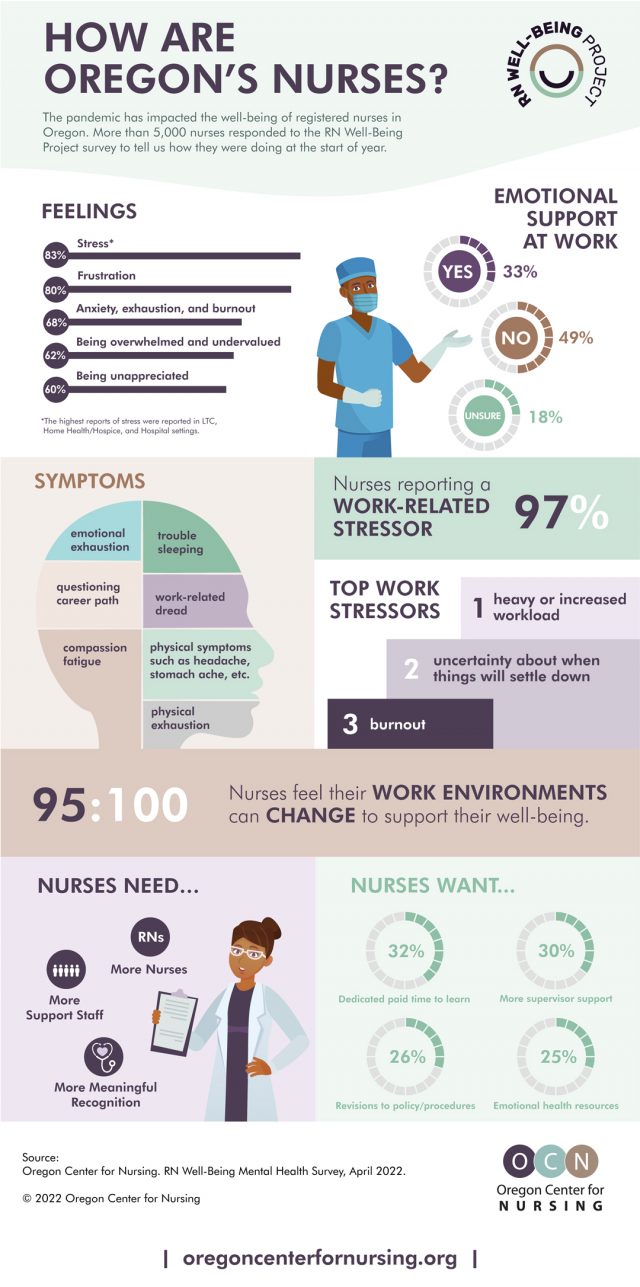 Rn Well Being Project