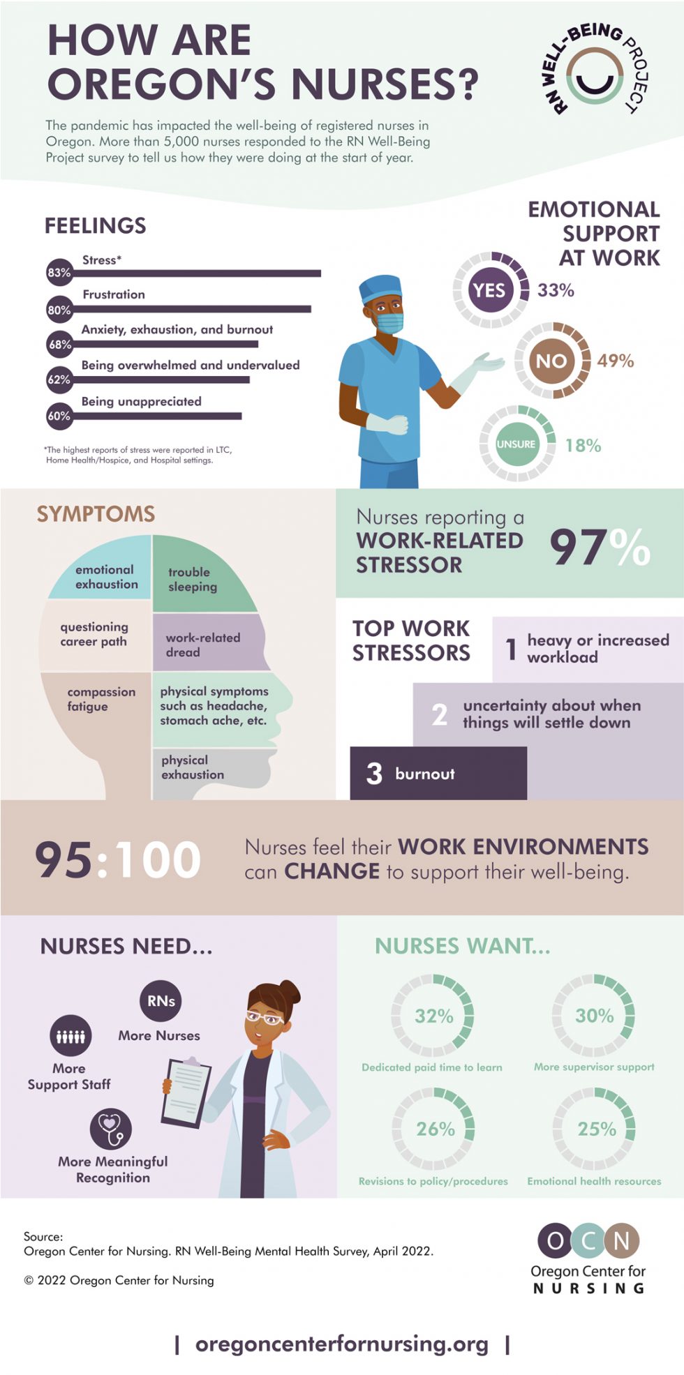 RN Well-Being Project